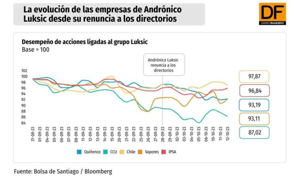 Andrónico Luksic: Principales acciones del grupo - Tendencias Hoy Chile