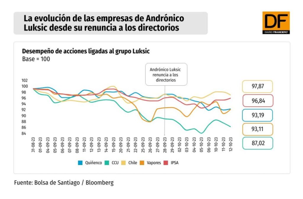 Andrónico Luksic: Principales acciones del grupo - Noticias de Chile y ...