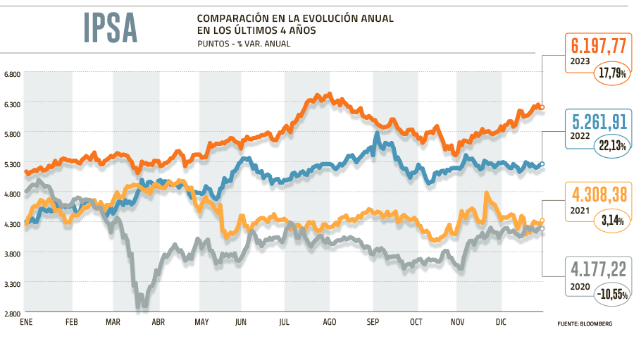 Las claves que movieron al IPSA en 2023 - Noticias de Chile y el Mundo