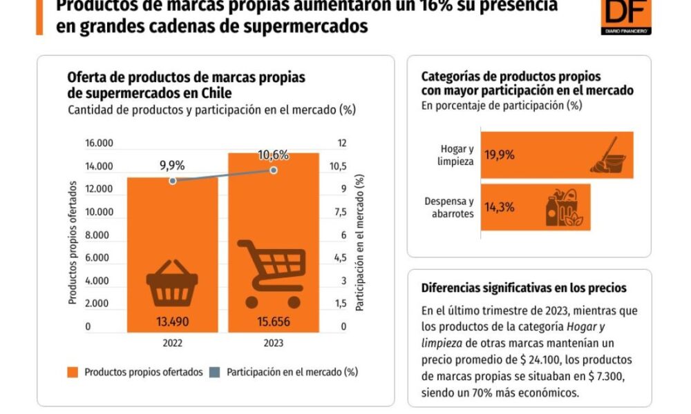 Productos de marcas propias aumentaron un 16% su presencia en grandes ...